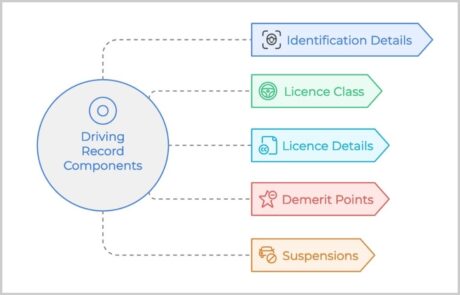 Drivers Abstract And Ontario Driving Record After DUI - Defend Your DUI